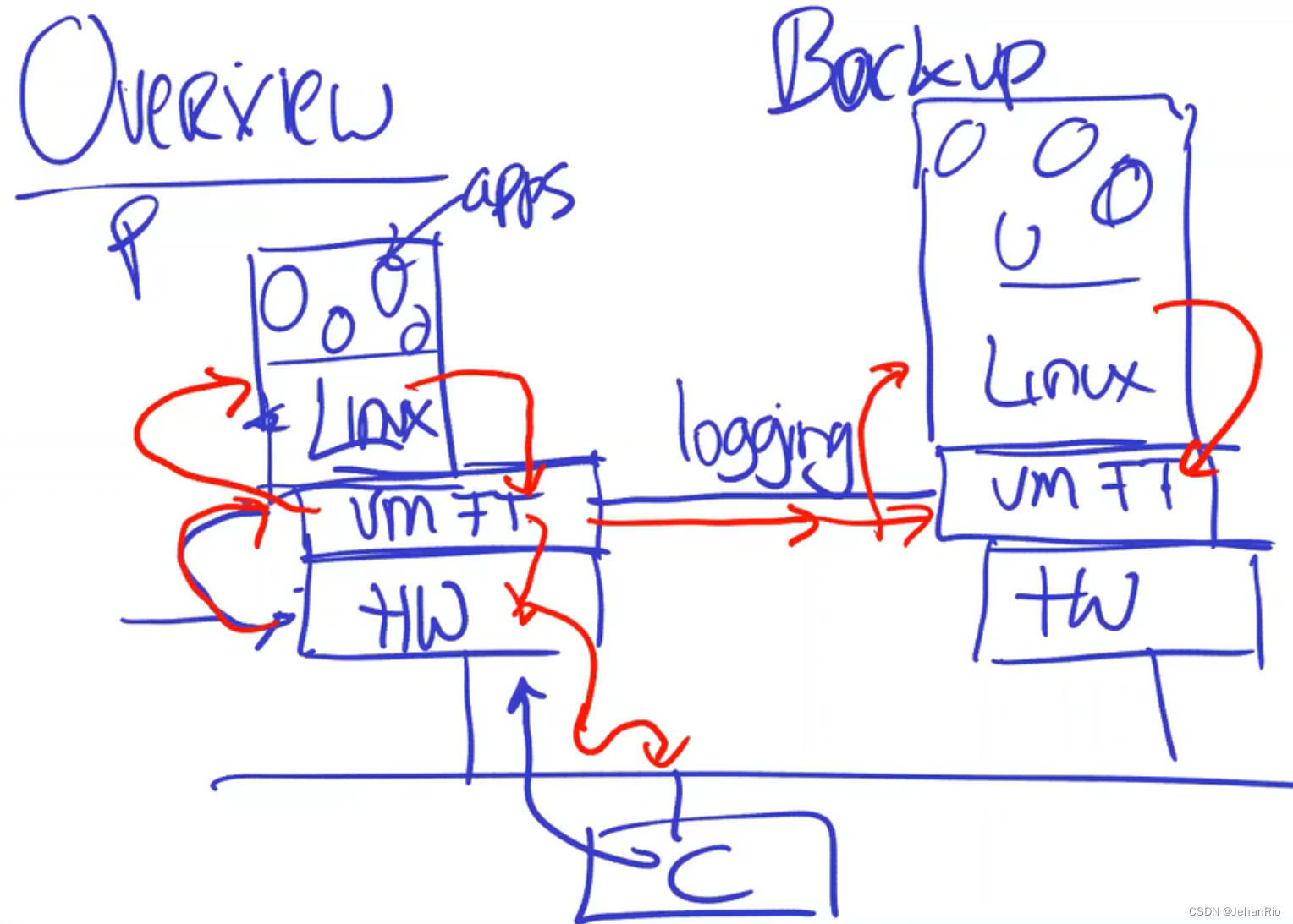 MIT 6.824 Lecture 4 - 主/备复制(Primary/Backup Replication)_6.824 primary back-CSDN博客