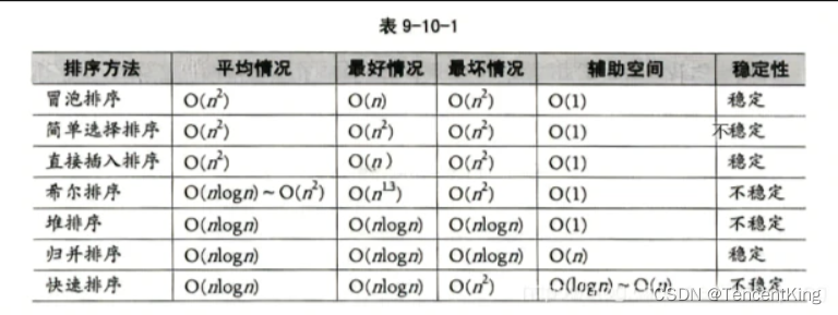 数据结构排序小结数据结构排序的注意事项 Csdn博客