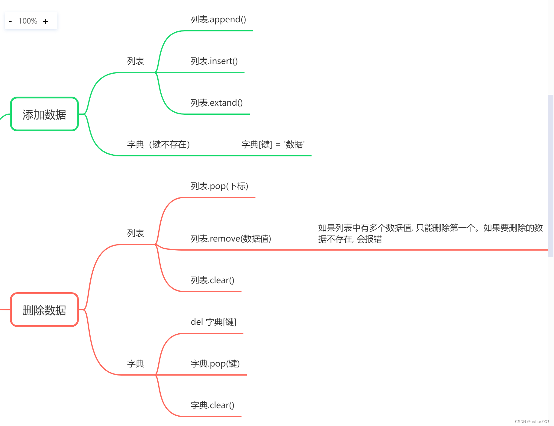 博学谷学习记录 超强总结,用心分享软件测试之python基础易混淆的知识点博学谷项目常见报错 Csdn博客