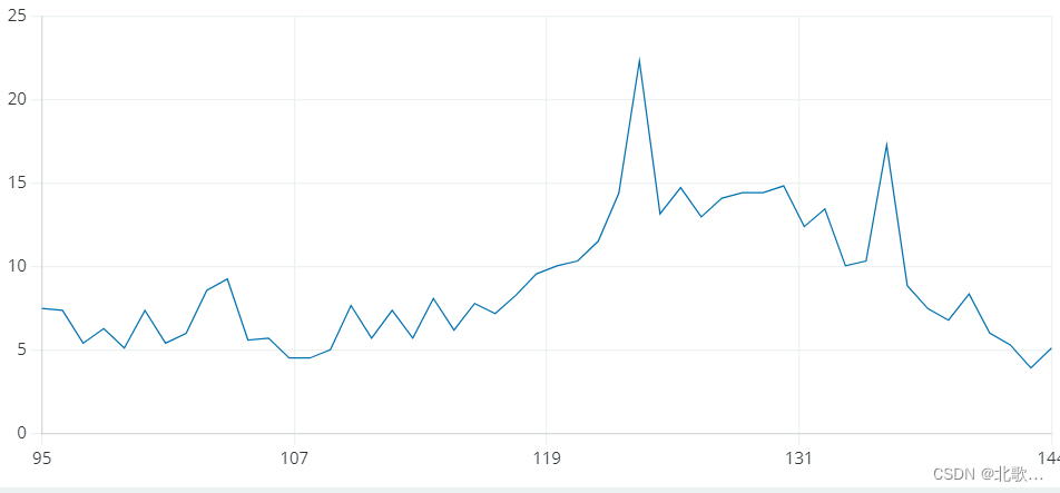 Arduino Uno 实现超声波测距报警arduino超声波测距并报警 Csdn博客