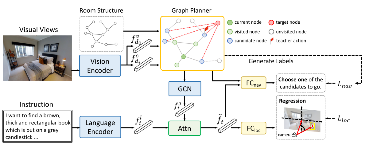 VLN阅读报告6：SOON: Scenario Oriented Object Navigation with Graph-based Exploration_soon 数据集-CSDN博客