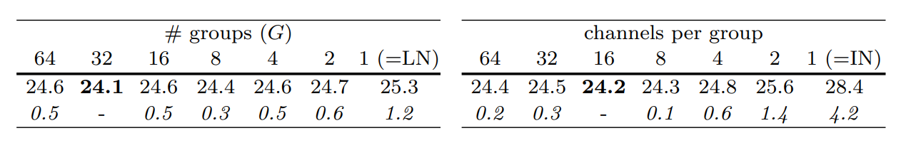 batch-size较小时还能用batch normalization吗？_bn、gn的错误率与batchsize关系变化折线图-CSDN博客