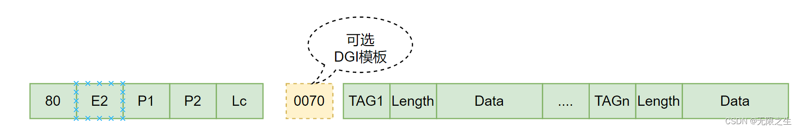 GP规范--STORE DATA_gp脚本dgi-CSDN博客