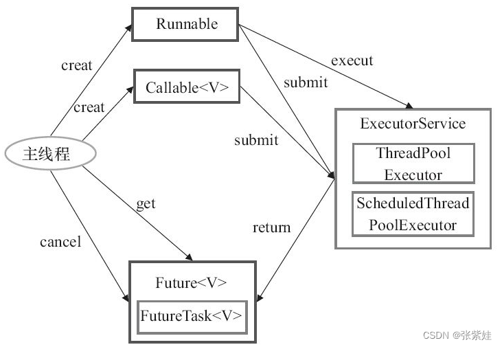 Executor框架的使用 Executor框架使用 Csdn博客