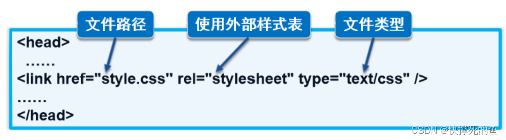 CSS基本用法解析_css import-CSDN博客