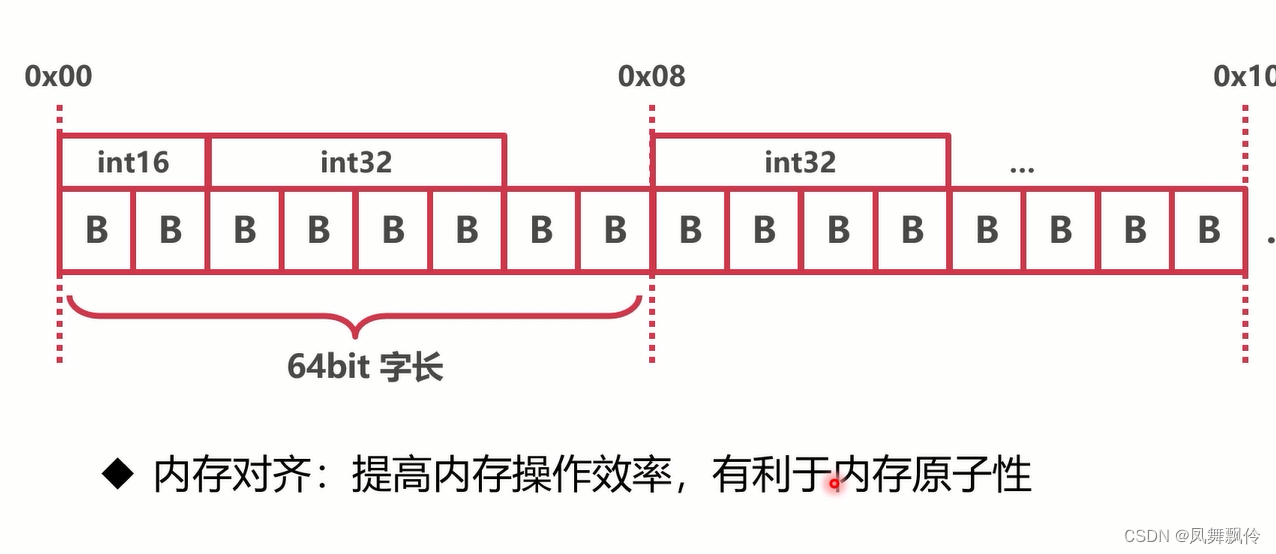 Go数据结构 内存对齐 Csdn博客