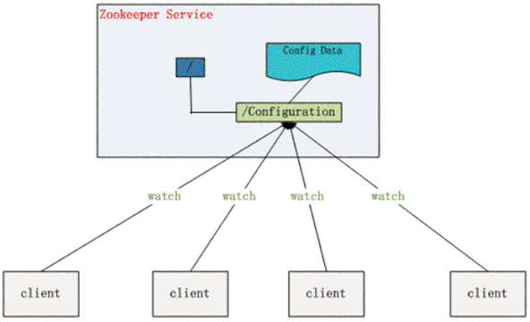 Zookeeper_znode数量 follow节点能看吗-CSDN博客