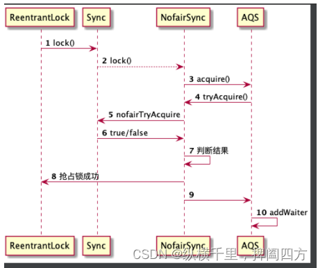 21.Lock锁原理-CSDN博客