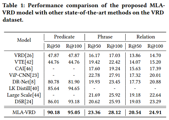 场景图生成论文阅读笔记 之 Visual Relation Detection with Multi-Level Atention_visual relation detection with ...