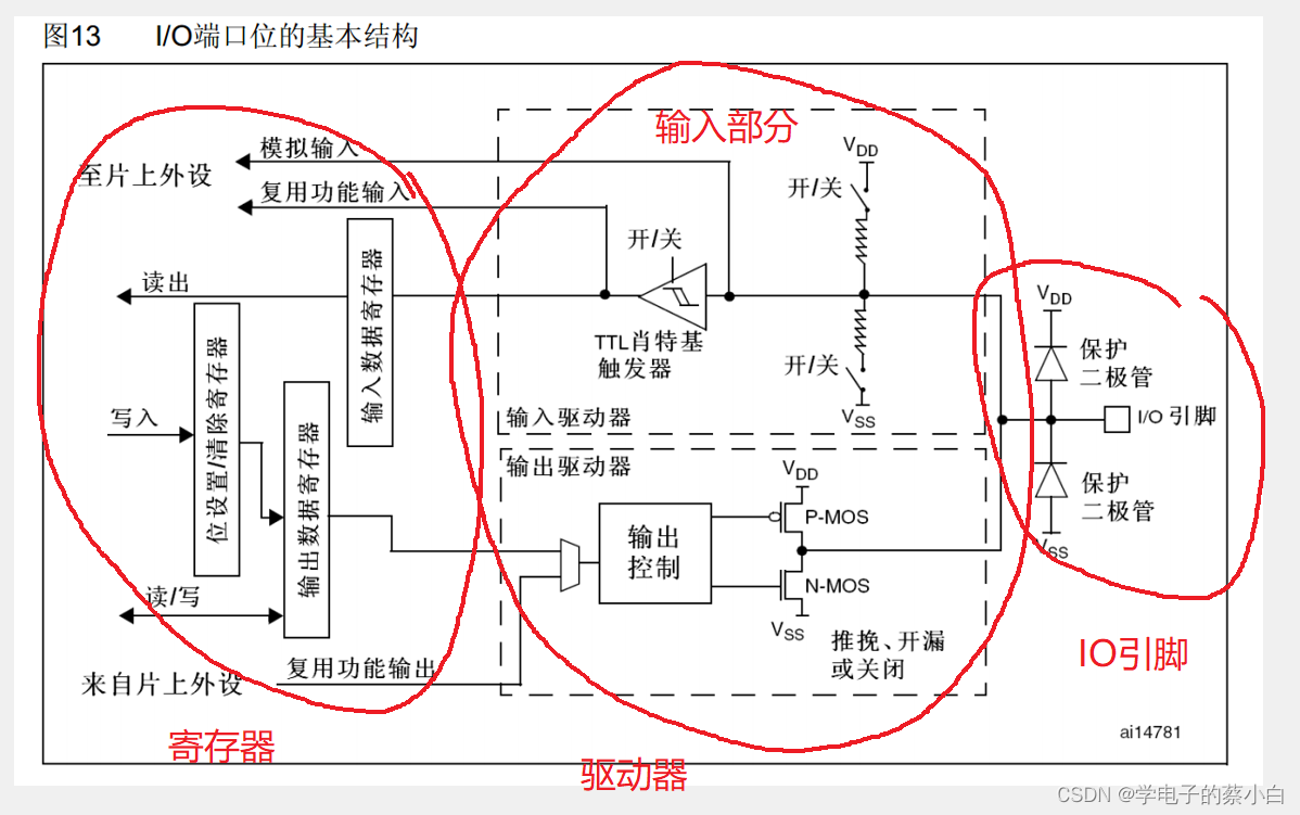 Stm32学习笔记——gpio（通用输入输出口）stm32学习笔记gpio Csdn博客