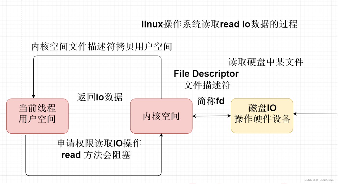 【Netty】BIO，NIO，AIO 模型_netty bio nio aio-CSDN博客