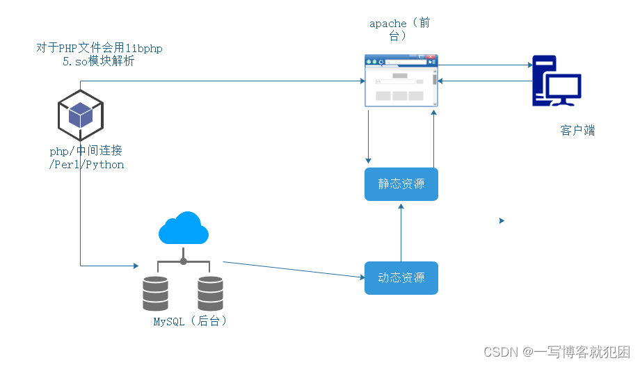 搭建LAMP架构和论坛_lamp项目背景-CSDN博客