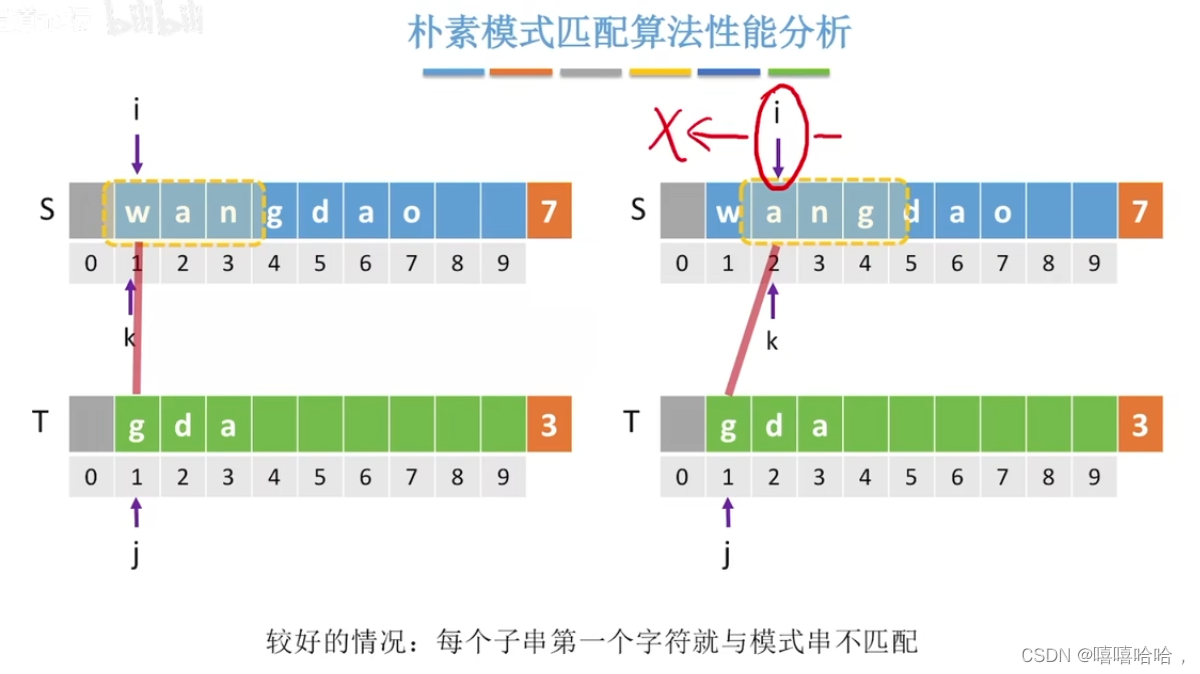 421 串的朴素模式匹配算法 Csdn博客 