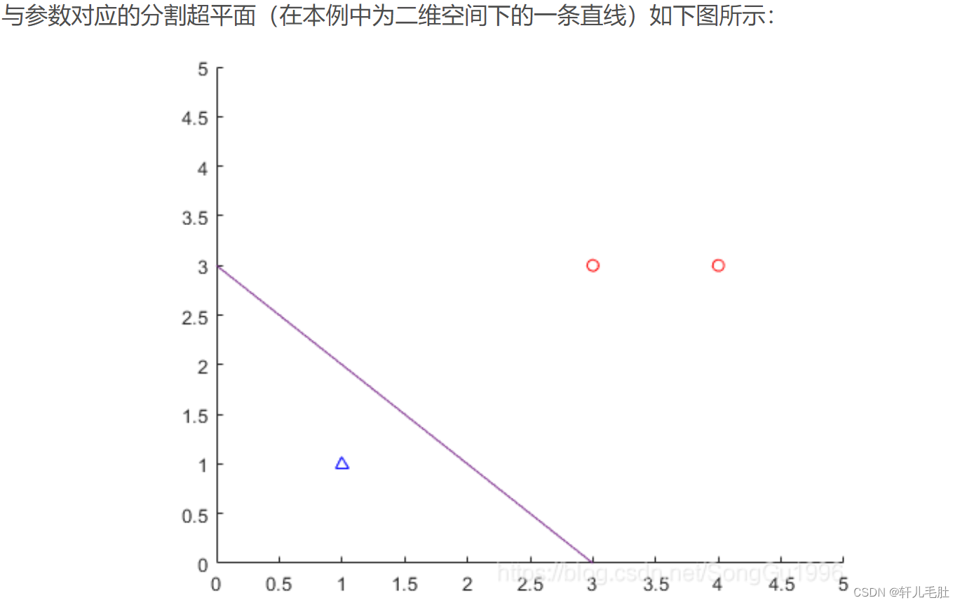 感知机（perceptron） Csdn博客