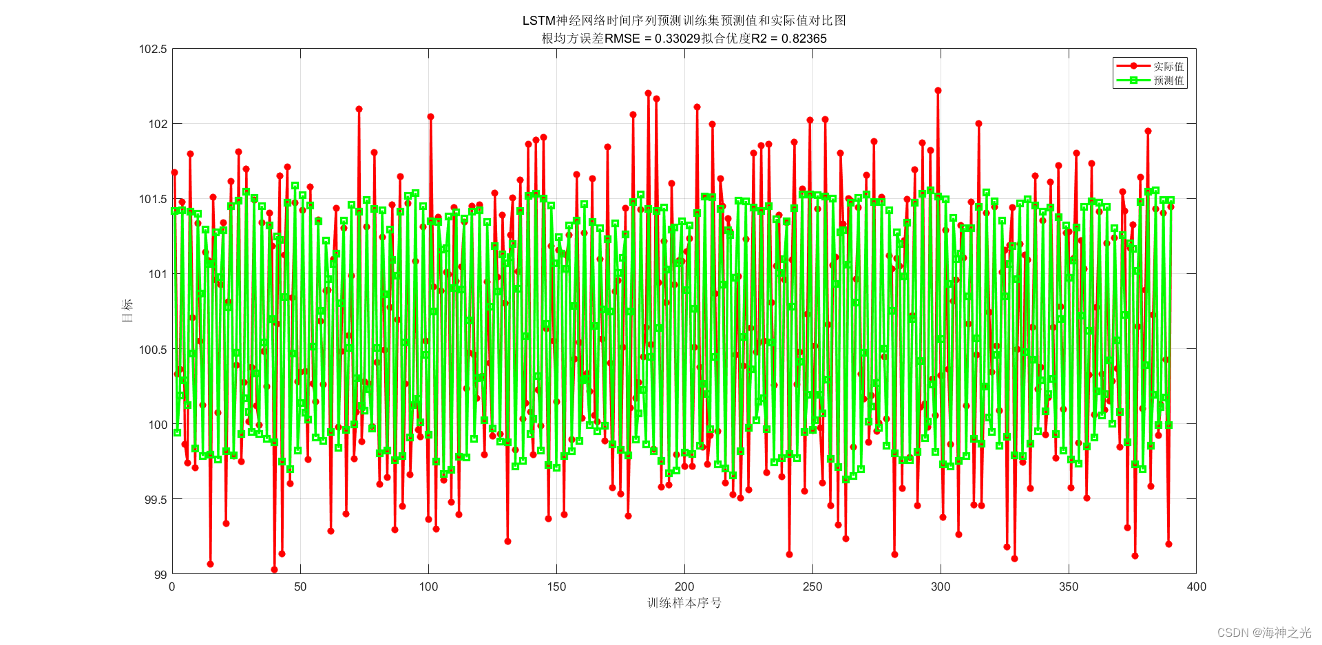 【lstm时序预测】基于matlab Lstm时间序列神经网络预测【含matlab源码 2267期】 Csdn博客