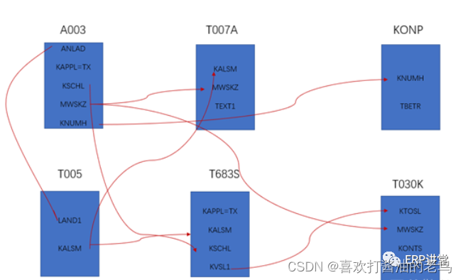 SAP中税码、税率、税务科目的几个表及其中的勾稽关系_sap 税率在哪个表-CSDN博客