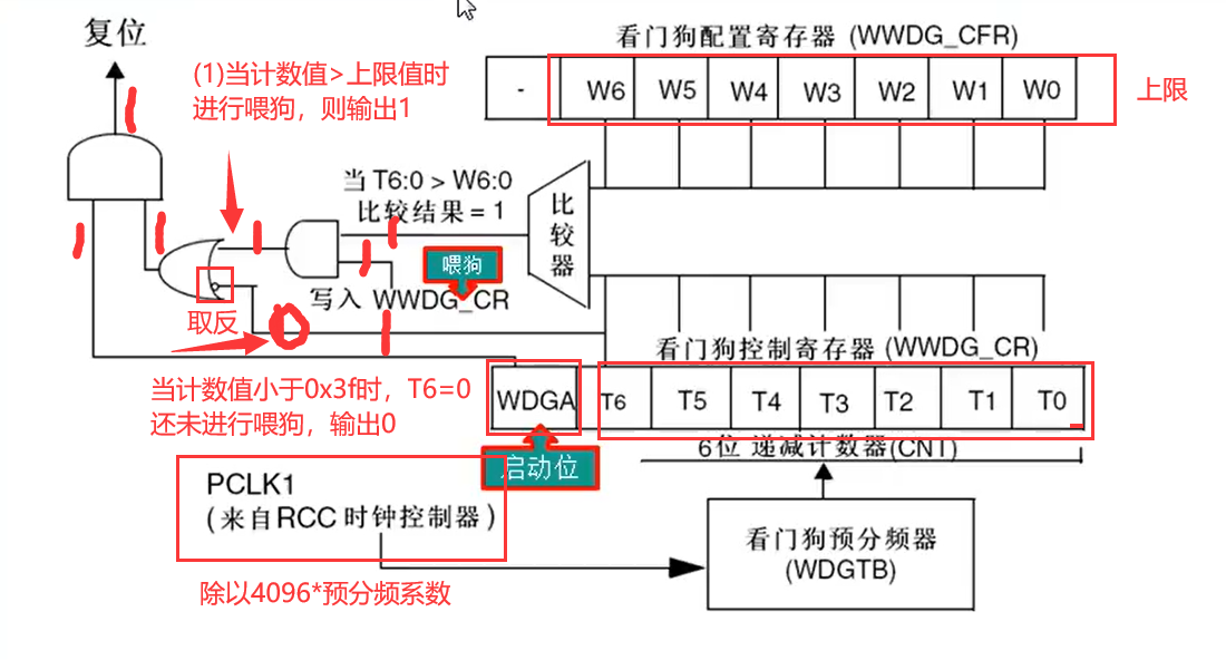 Stm32学习9 看门狗独立看门狗（相关的寄存器和函数），窗口看门狗（相关的寄存器和函数）主函数中看门狗怎么写 Csdn博客 