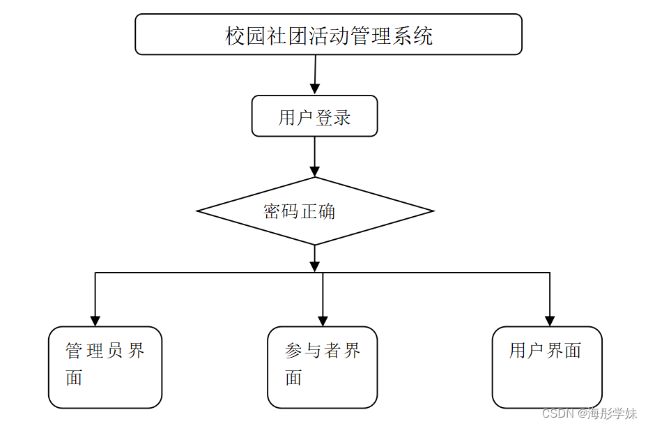 附源码 Javassm计算机毕业设计校园社团活动管理系统【源码数据库lw部署】社团活动管理系统 代码 Csdn博客