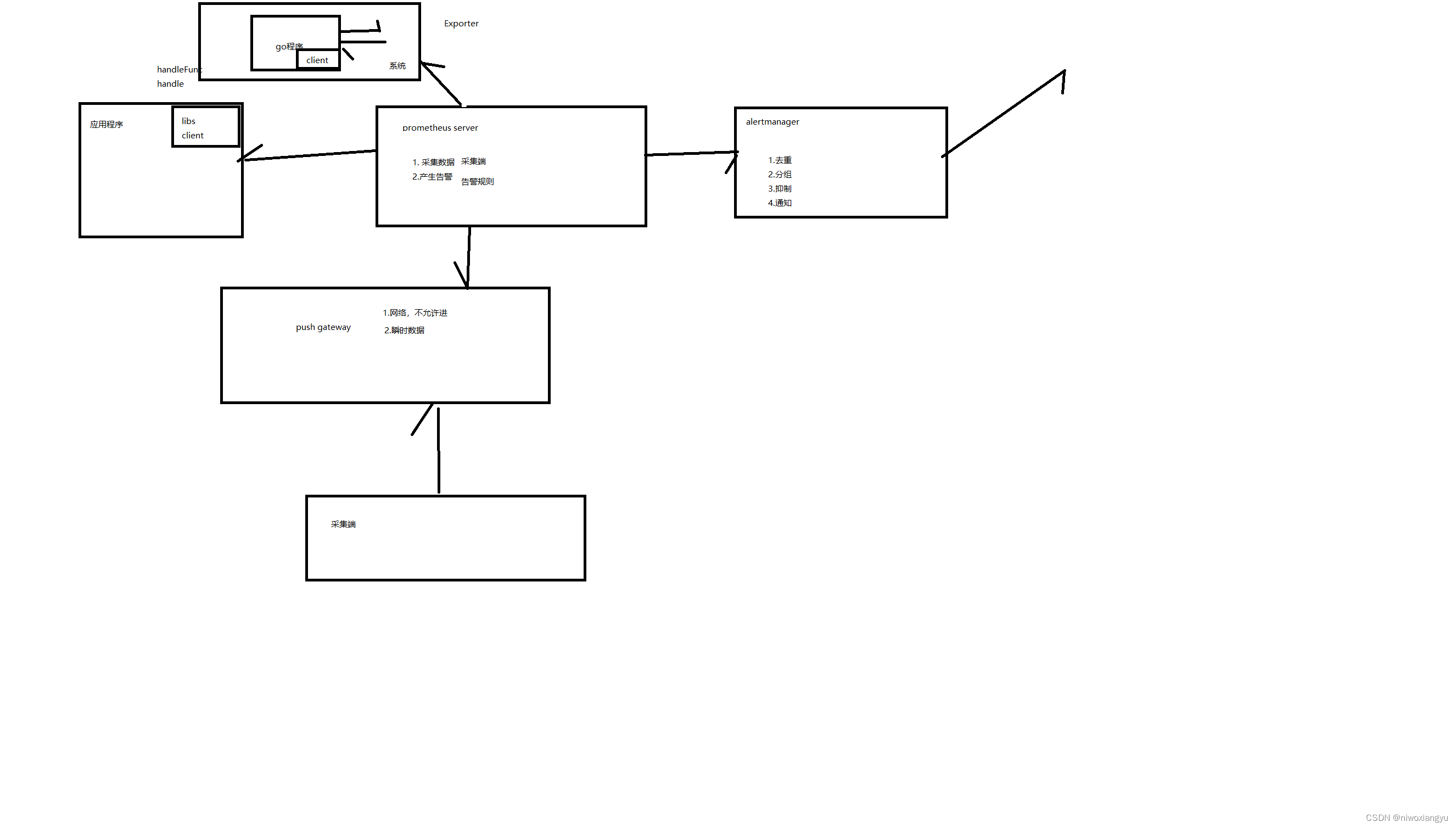 Prometheus原理与二次开发_prometheus二次开发-CSDN博客