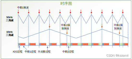 28335的双PWM中断调试CCS实例_ccs 中断程序-CSDN博客