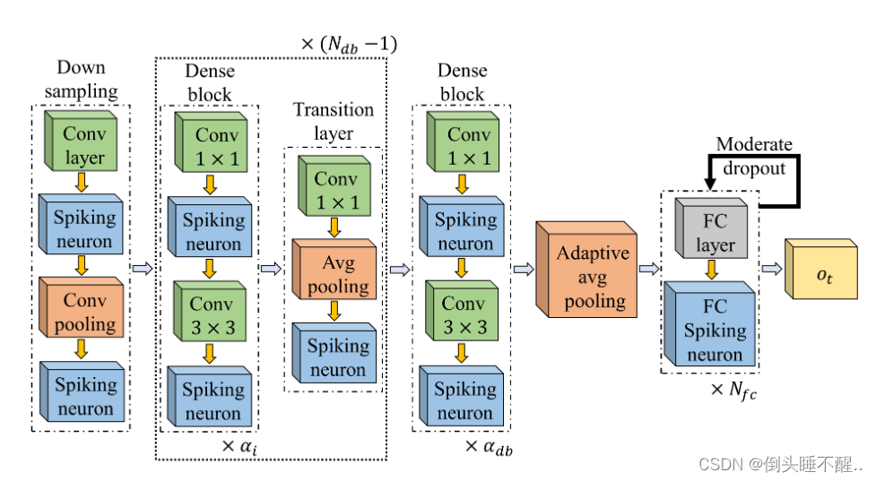 论文阅读：《LTMD：具有可学习阈值神经元和中度Dropout的脉冲神经网络的学习改进》-CSDN博客