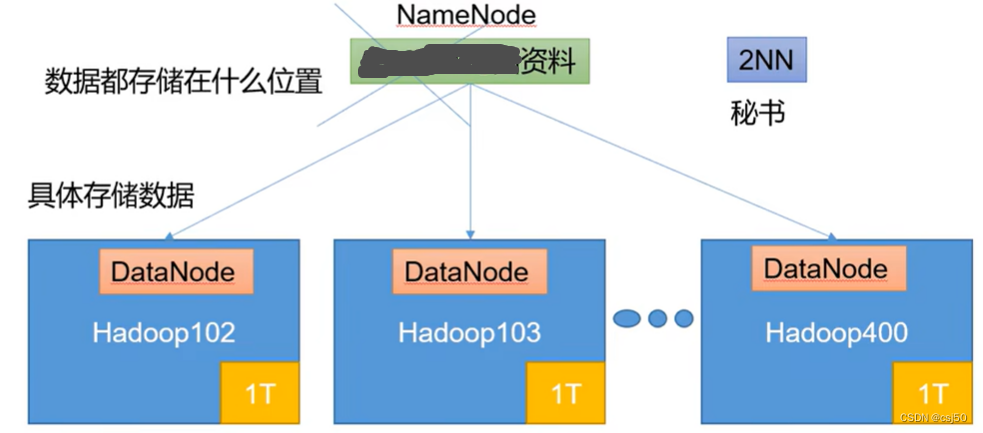 Hadoop基础之《（3）—HDFS概述》_hdfs块列表都有什么信息-CSDN博客