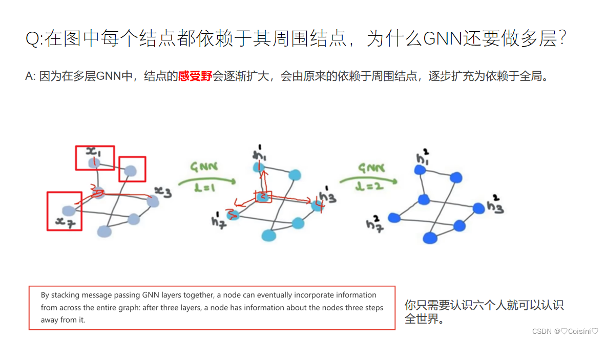GCN原理（以图片形式展示）_gcn 图像-CSDN博客