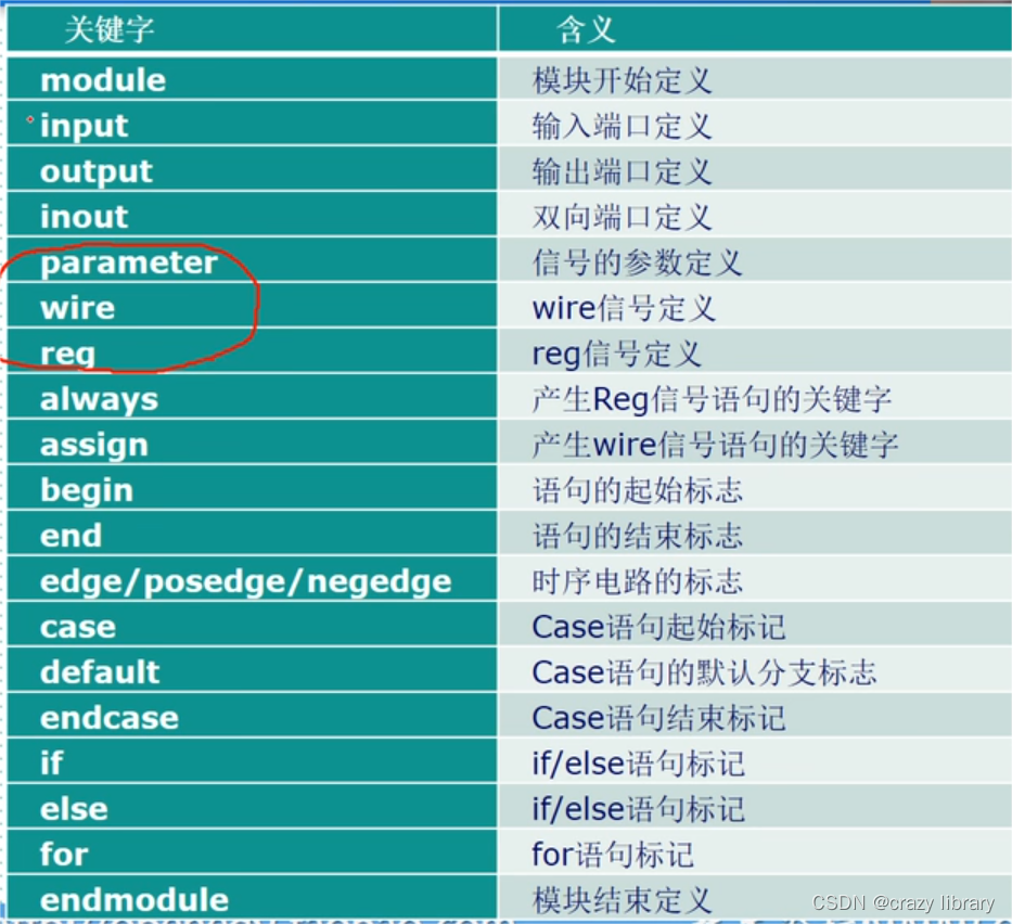 Verilog基础概念（类型） Csdn博客 7164