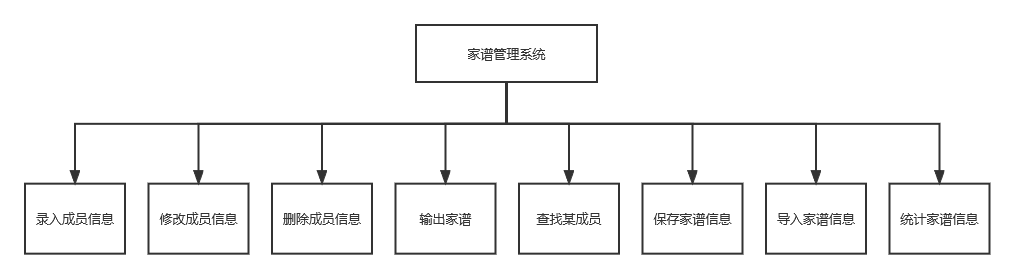 C语言家谱管理系统（包含文件导入导出） Csdn博客