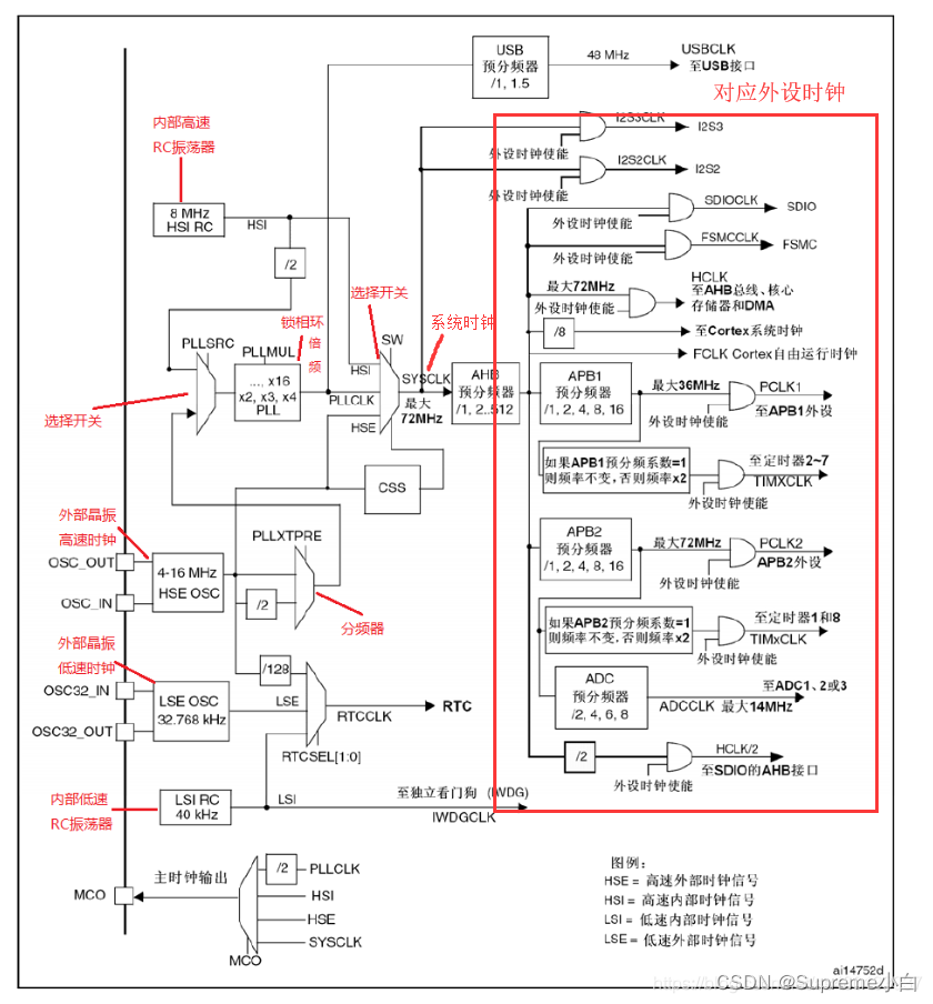 Stm32学习总结（一）——时钟rcc Stm32时钟 总结 Csdn博客