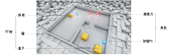 美国OpenAI公司开发的机器学习系统-Hide and Seek（捉迷藏）游戏系统课程报告_openai hide and seek-CSDN博客