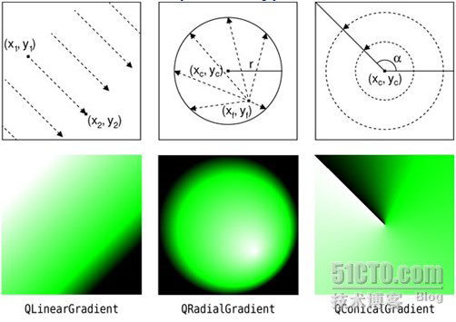 QT编程入门系列文章之二十七——渐变填充_qt drawellipse 填充-CSDN博客