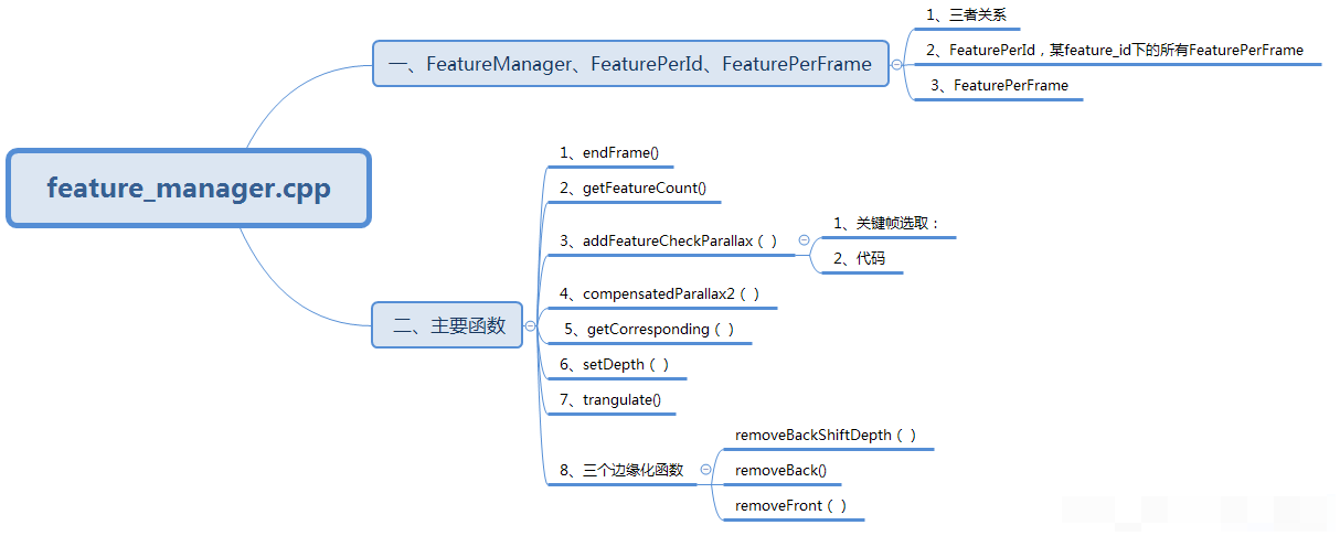 VINS-MONO代码解读---特征点管理feature_manager.cpp_vins featuremanager-CSDN博客