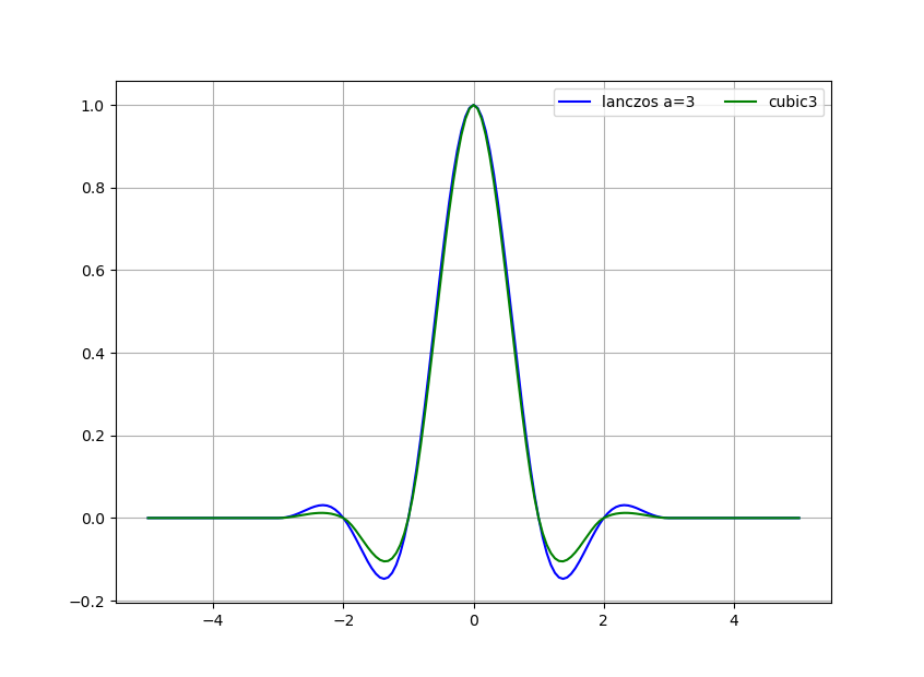 常用插值核介绍-nearest,linear,cubic,lanzcos_插值核函数-CSDN博客