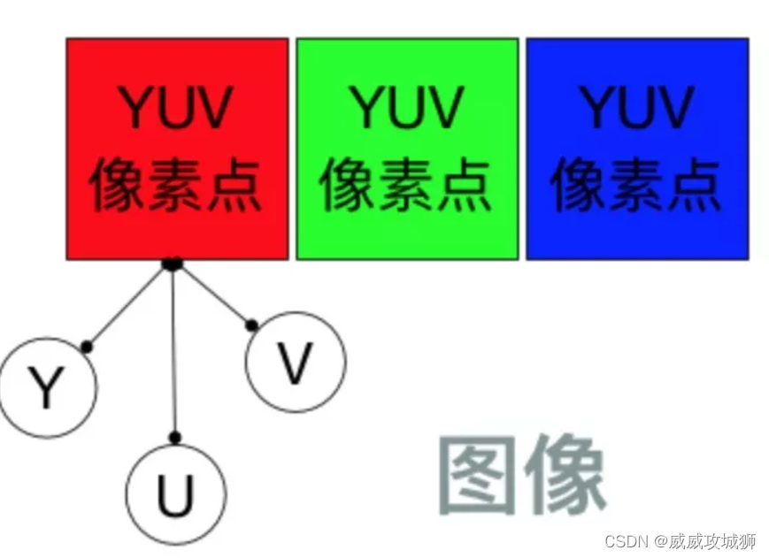 YUV与RGB格式详解_yuv和rgb的大小-CSDN博客