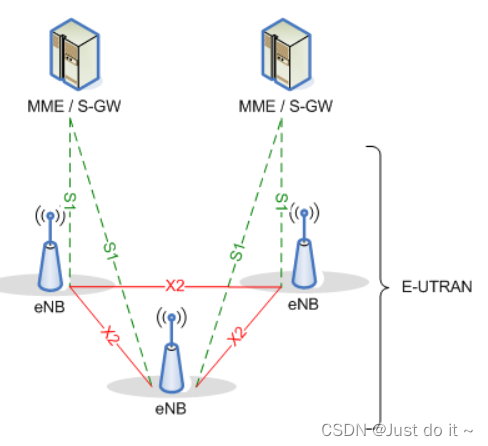 GSM、WCDMA、LTE系统架构简介_wcdma网络架构-CSDN博客