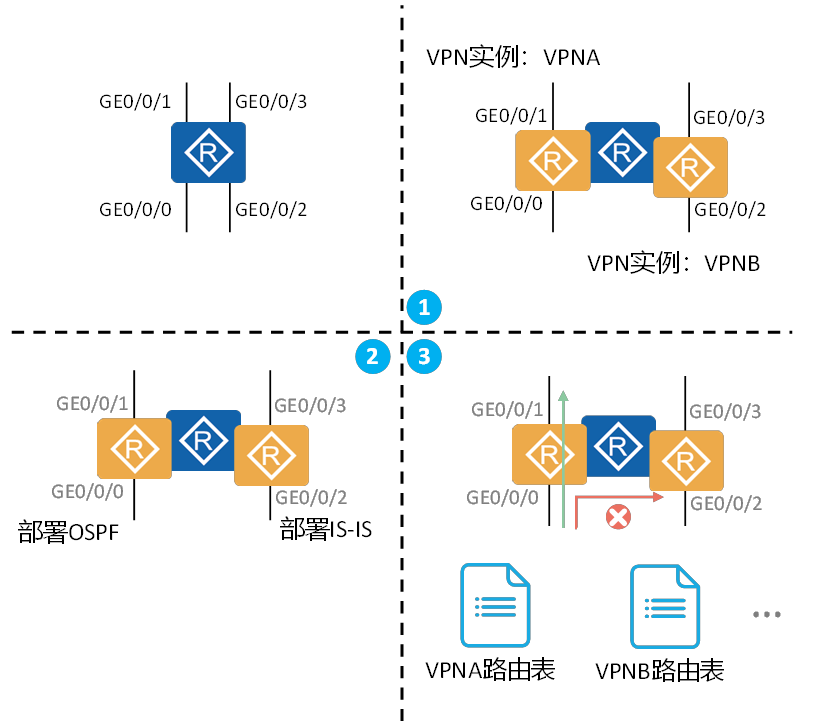 华为数通笔记-VRF_华为vrf-CSDN博客