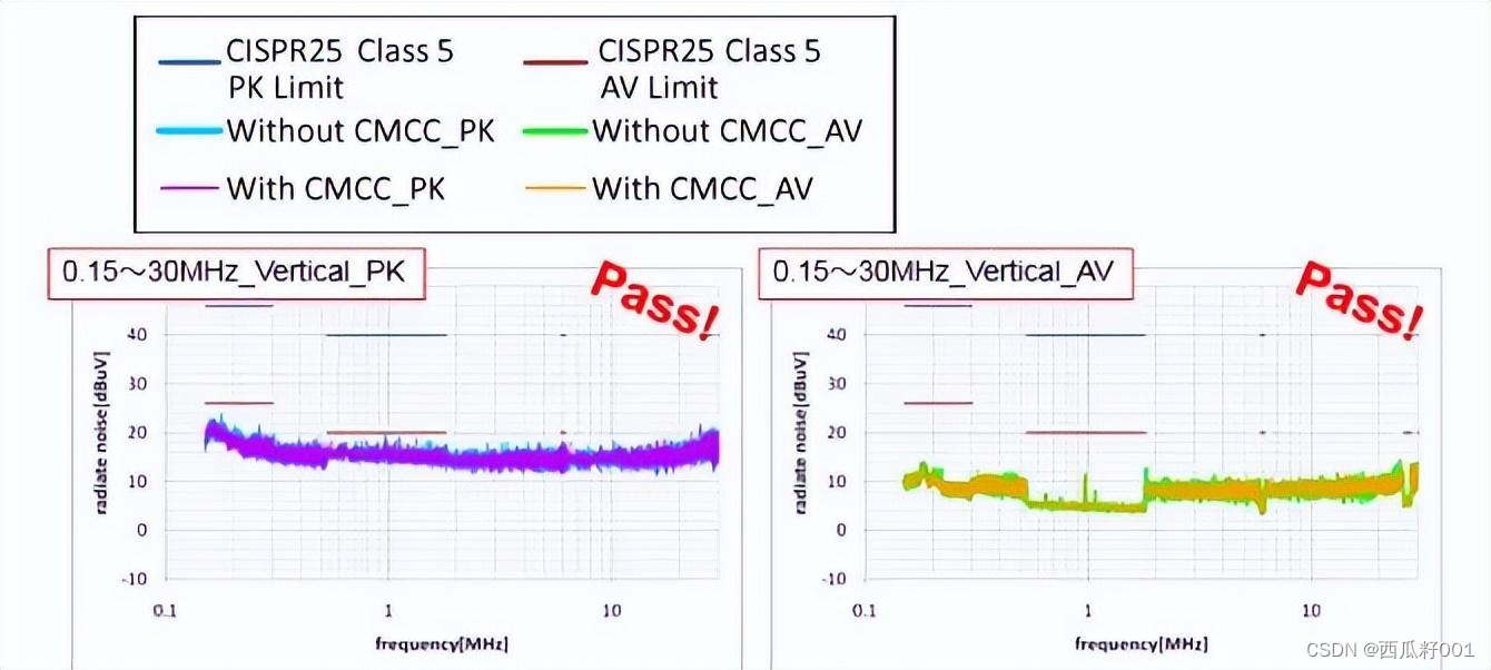 针对车载以太网100Base-T1，评估村田共模扼流圈的降噪效果_sdc11和sdd11-CSDN博客