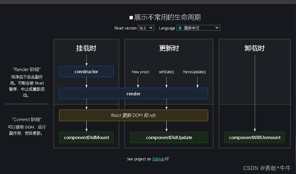 React——生命周期 React 只执行一次 Csdn博客