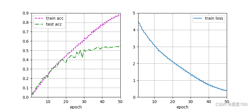 多种模型应用CIFAR-100(MLP,LeNet,AlexNet,VGG-11,NiN,ResNet-18,ResNet-50)_cifar100 模型-CSDN博客