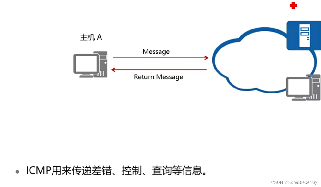 数通学习记录：ICMP_数通ecmp和icmp-CSDN博客