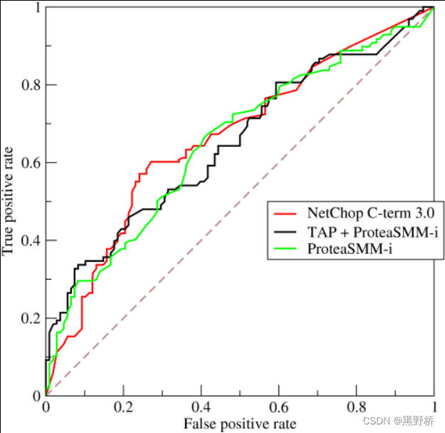 从P-R曲线到mAP，绝对简单易懂_map曲线-CSDN博客