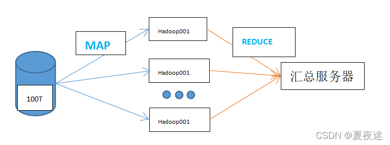 Hdfs、yarn、mapreduce概述及三者之间的关系hdfs Mapreduce Yarn夏夜迷的博客 Csdn博客