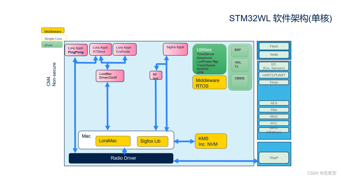 【stm32wle5系列 1芯片介绍和开发环境搭建】 Csdn博客