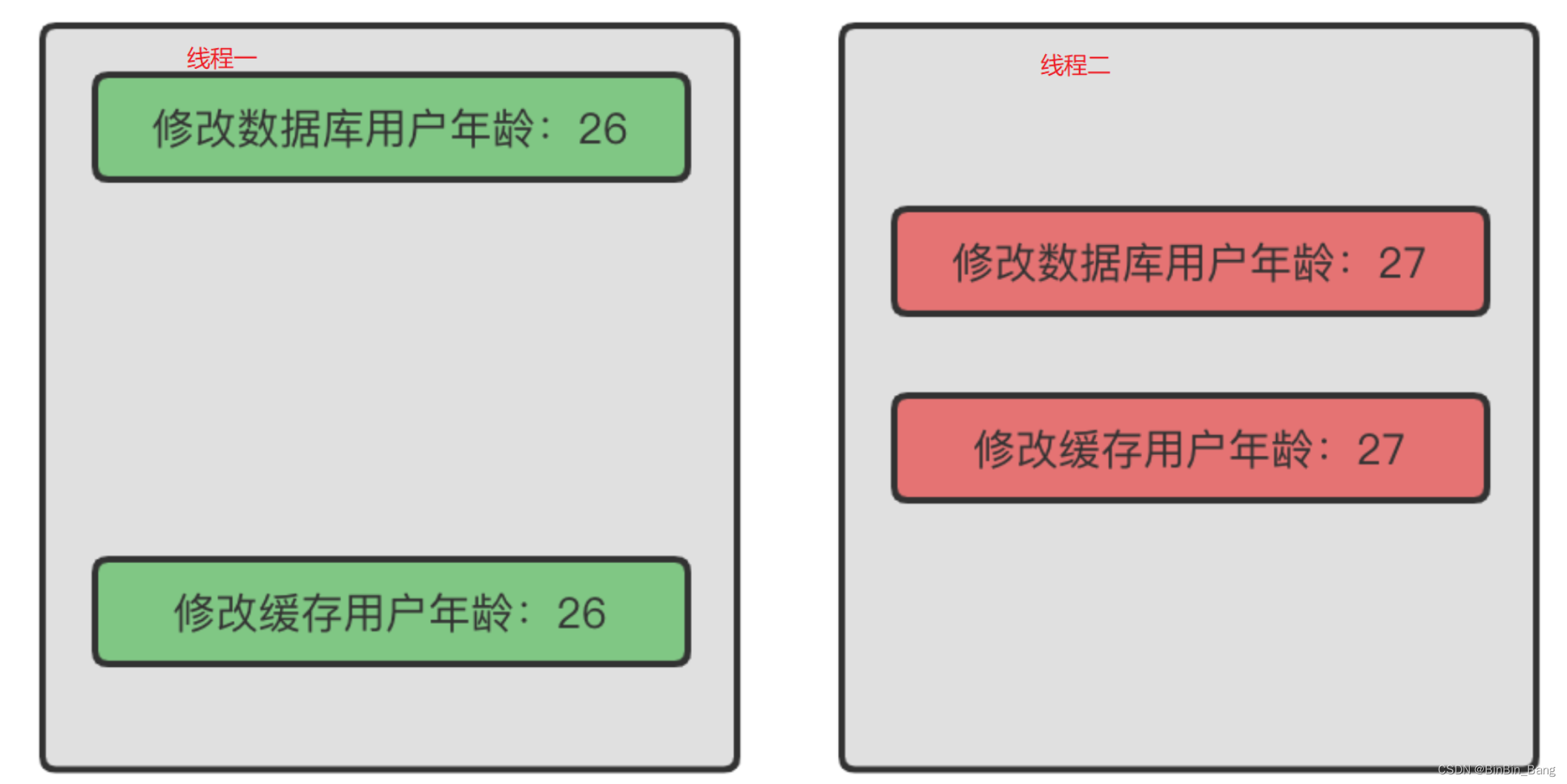 Redis缓存和数据库之间的一致性保证手段_删除缓存和数据库要加锁吗-CSDN博客