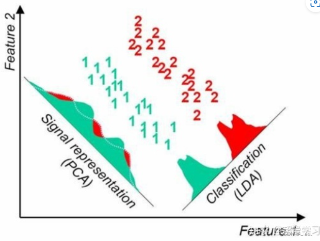 【机器学习】二分类+多分类LDA线性判别分析降维算法的原理与推导_lda多分类-CSDN博客