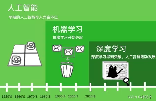 Matlab算法实战应用 【概念篇】关于算法领域的区分（人工智能、机器学习、深度学习、数据挖掘、数据分析）matlab 机器学习、深度学习与大数据技术 Csdn博客