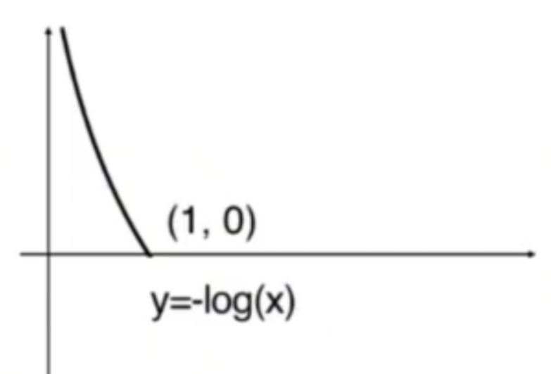 机器学习-逻辑回归(logistics regression)_离散数据怎么做回归-CSDN博客