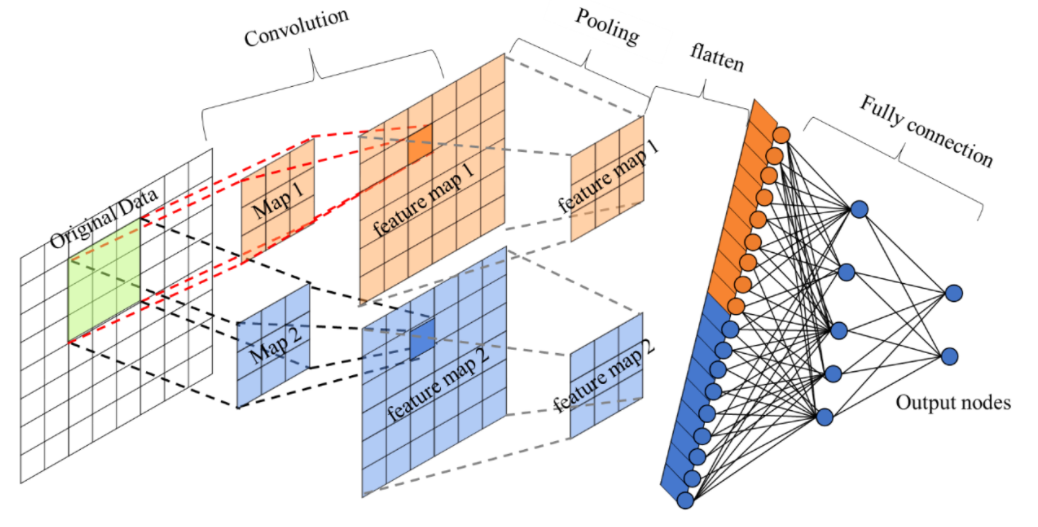 一文弄懂CNN及图像识别_cnn图像识别-CSDN博客