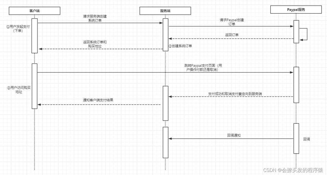 Java服务端实现paypal支付功能paypal Notification Java Csdn博客